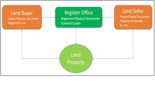 Why Blockchain Technology is the need of the hour for Land Management ...